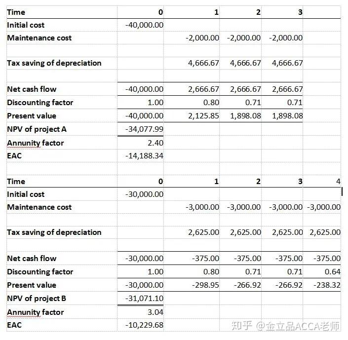 干货分享：关于ACCA FM资本预算的年均成本法（EAC）的详细介绍 - 知乎
