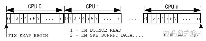 Linux中的kmap_atomic - 知乎