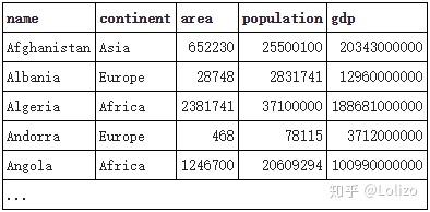 SQLZOO习题及答案(SUM and COUNT) - 知乎