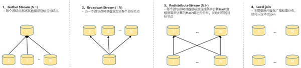 Colocate Join ：ClickHouse的一种高性能分布式join查询模型 - 华为云开发者联盟 - 博客园