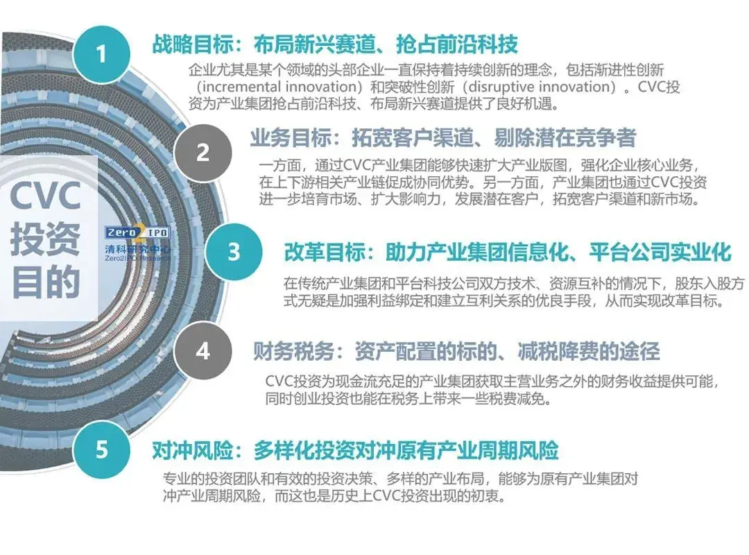 关于CVC投资，你想知道的都在这里 - 知乎