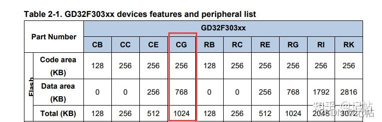 GD32F303固件库开发（3）----使用固件库点亮LED - 知乎