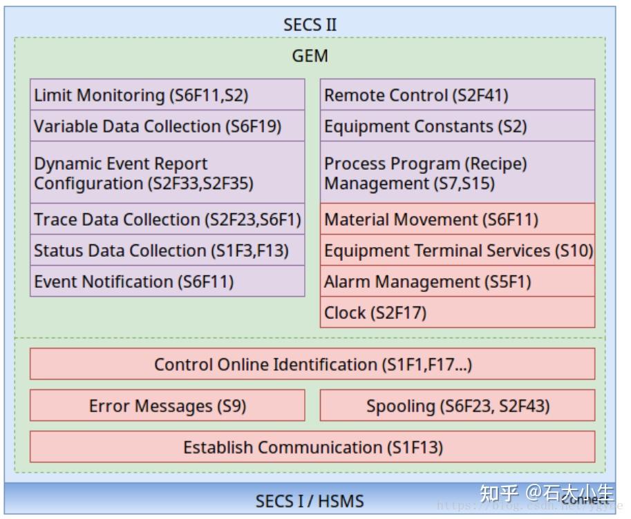 半导体中的SECS/GEM通信协议 - 知乎