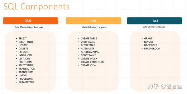 SQL和它的一些变种： T-SQL,PL/SQL, MySQL, SQLite, PostgreSQL - 知乎