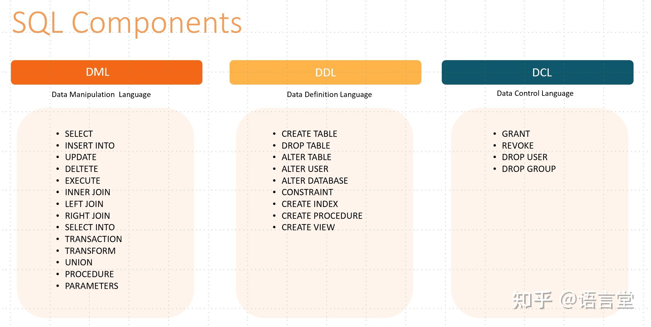 SQL和它的一些变种： T-SQL,PL/SQL, MySQL, SQLite, PostgreSQL - 知乎
