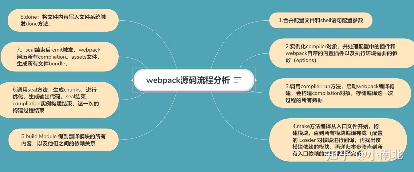 webpack源码笔记 - 知乎