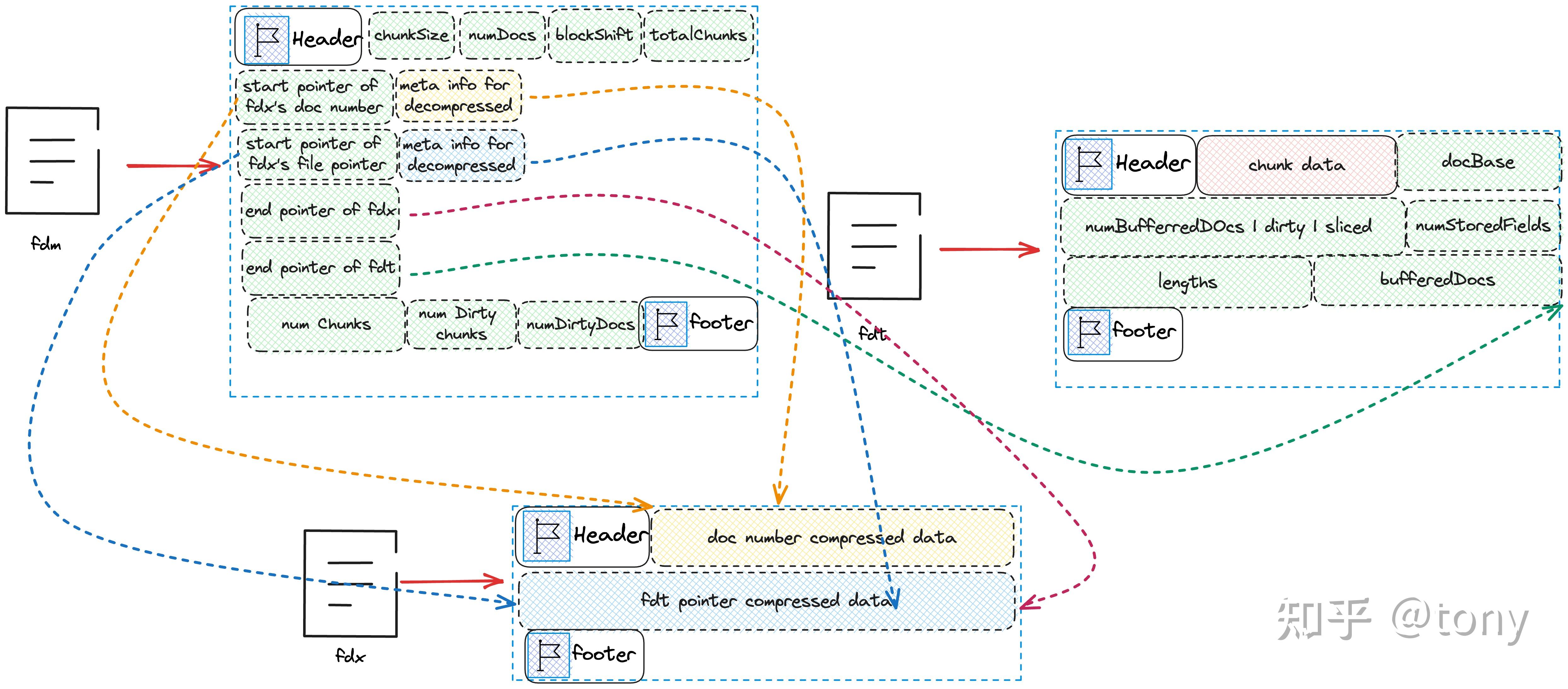 Lucene如何存储它的正排索引 - 知乎