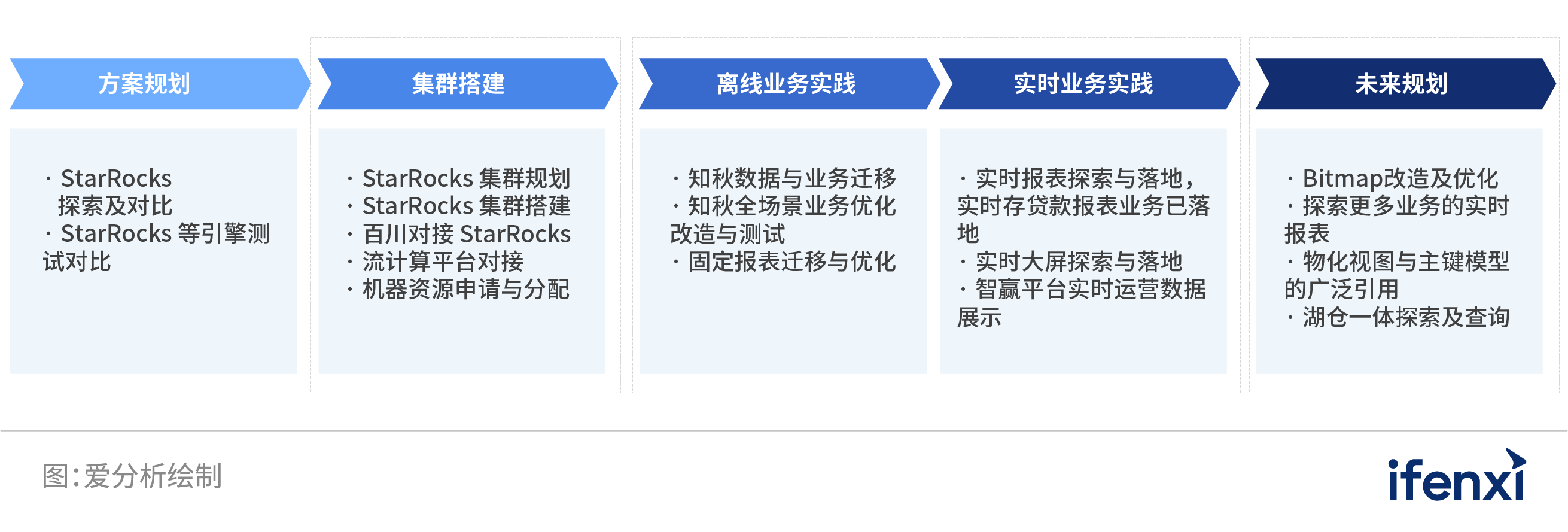 中原银行：基于StarRocks构建OLAP全场景架构解决方案，迈入极速统一时代 | 案例研究 - 知乎