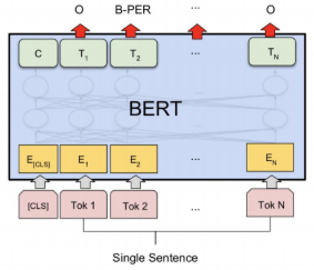【技术分享】BERT系列（二）-- BERT在序列标注上的应用 - 知乎