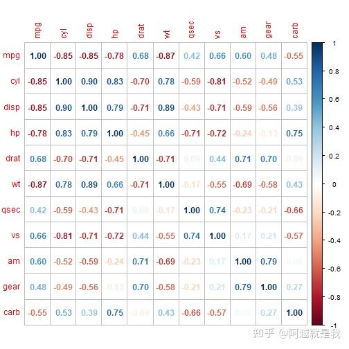 corrplot包画相关性图详解 - 知乎