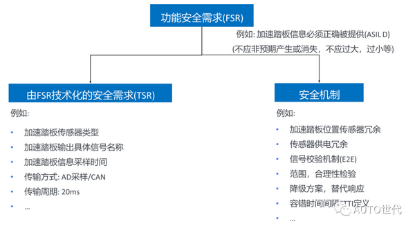 04 - 汽车功能安全(ISO 26262)系列: 系统阶段开发 - 技术安全需求(TSR)及安全机制 - 知乎