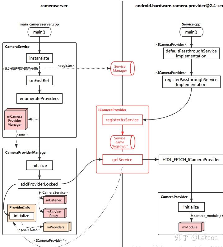 [Camera]Android:Camera2/HAL3框架分析 - 知乎
