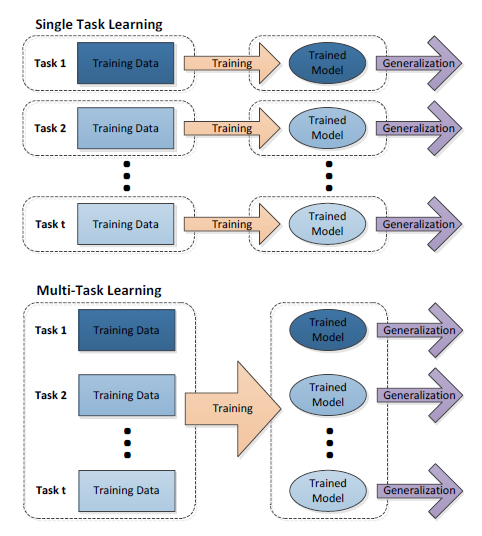 模型汇总-14 多任务学习-Multitask Learning概述 - 知乎