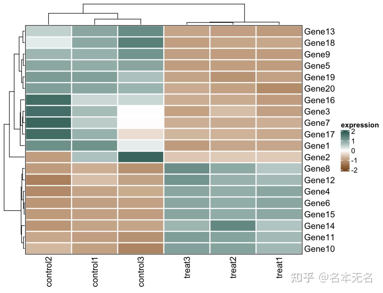 R 数据可视化 —— 聚类热图 ComplexHeatmap(一) - 知乎