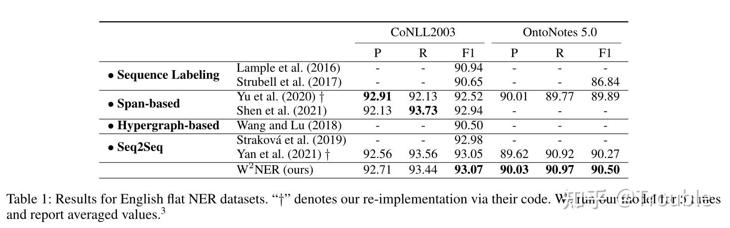 【论文精读】AAAI 2022 - Unified Named Entity Recognition as Word-Word Relation Classification - 知乎