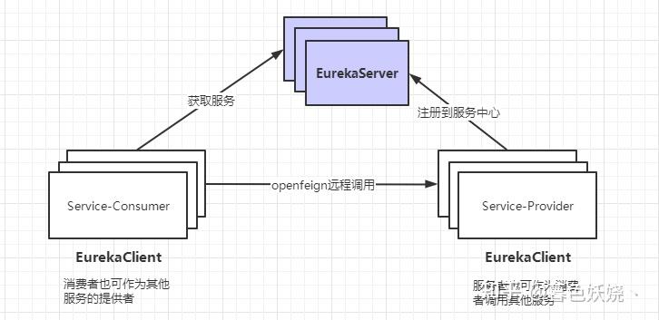 SpringCloud 微服务注册中心 Eureka - Client - 知乎