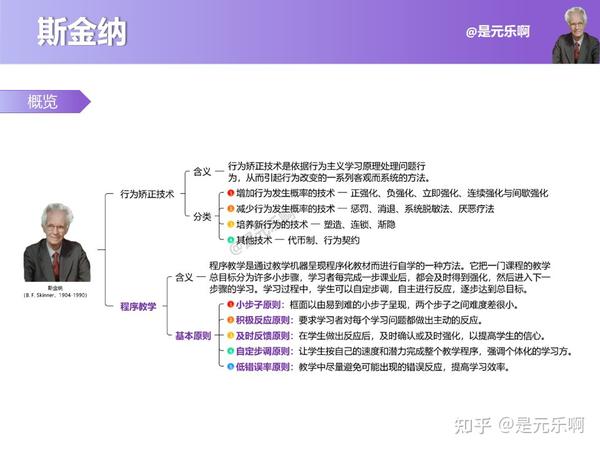考研 教育心理学——斯金纳(009) 知乎