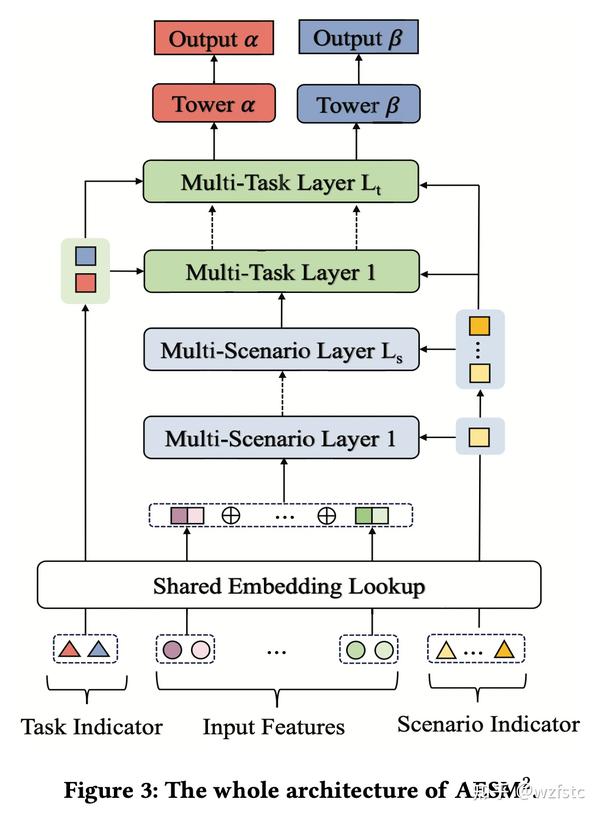 【论文解读】推荐系统之多场景融合-AESM^2 - 知乎