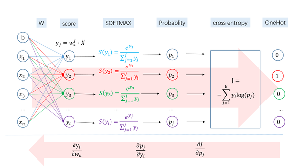 为什么是SoftMax？ - 知乎
