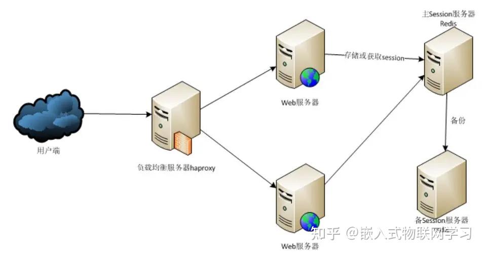 嵌入式web服务器概述 知乎