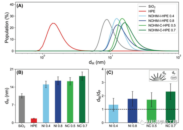 《AFM》：纳米颗粒有机杂化材料基电解质的热、结构和传递行为！ - 知乎