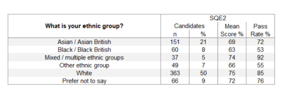 最新SQE2政策解读：通过率高达77%！SQE2真的容易通过吗？ - 知乎