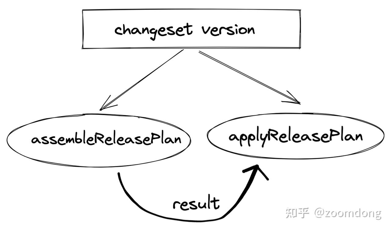 Changesets: 流行的 monorepo 场景发包工具 - 知乎