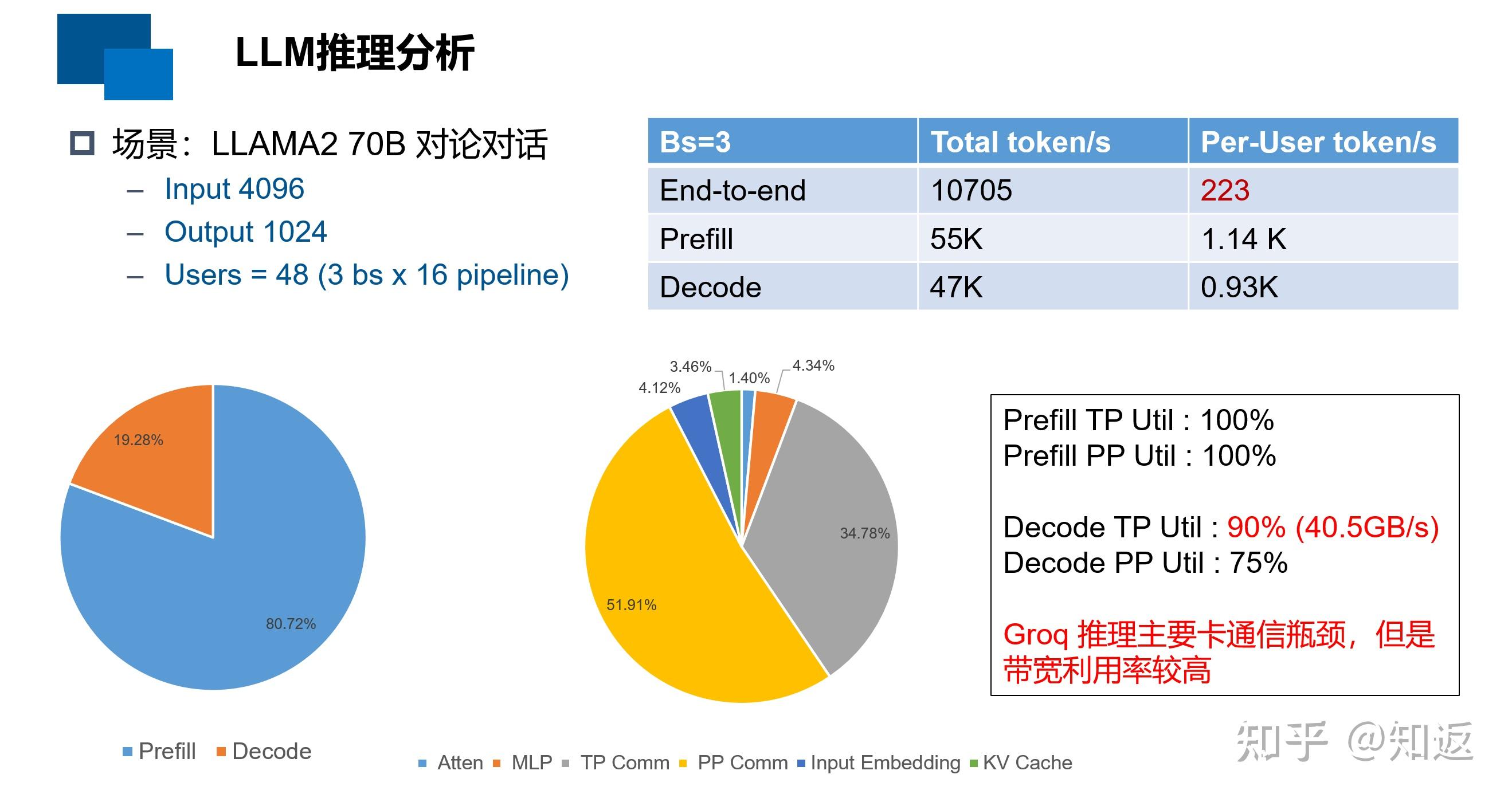 Groq LPU 架构和LLM推理性能分析 - 知乎