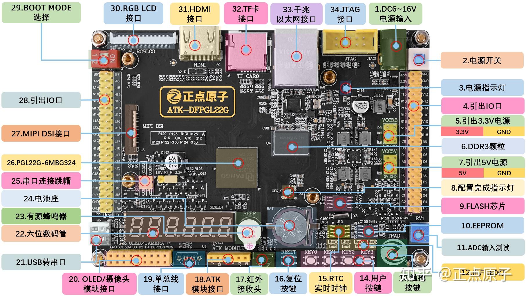 《ATK-DFPGL22G之FPGA开发指南》第二章 实验平台简介 - 知乎