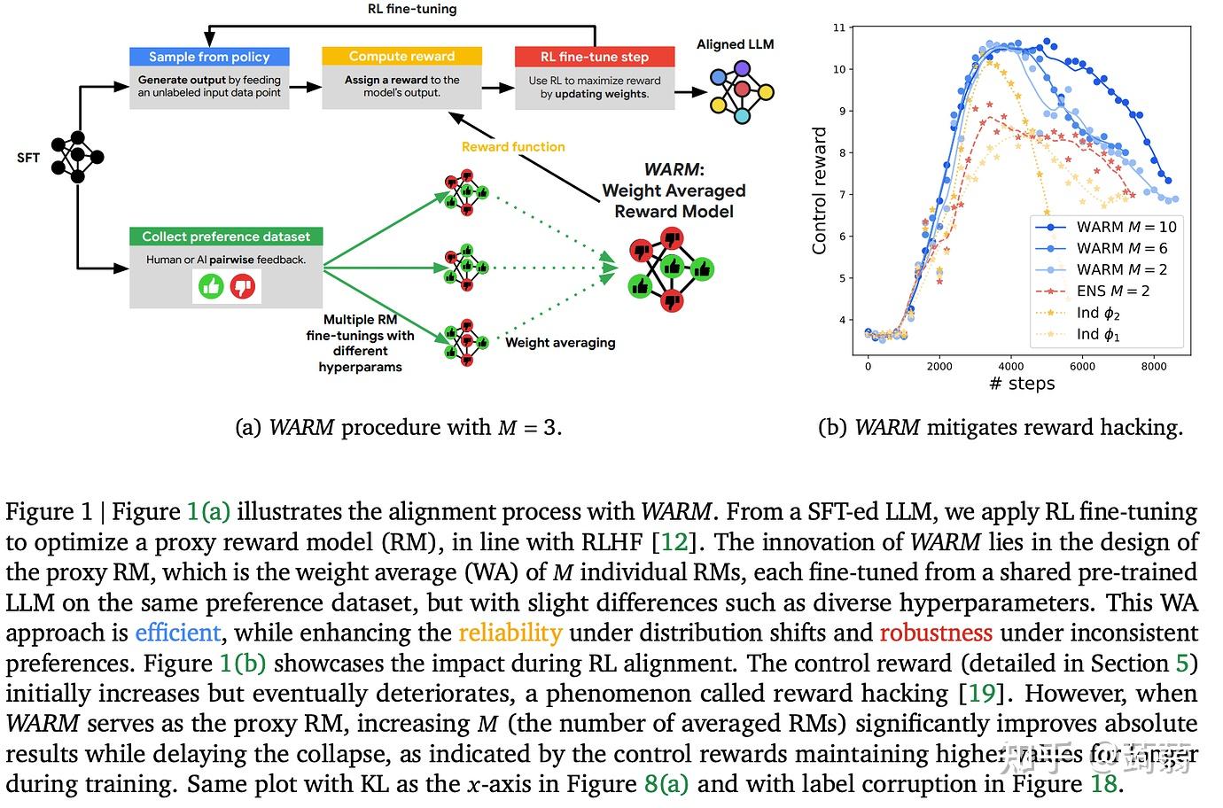 WARM: On the Benefits of Weight Averaged Reward Models - 知乎
