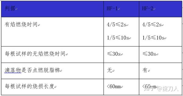 塑料阻燃 UL 94测试介绍 - 知乎