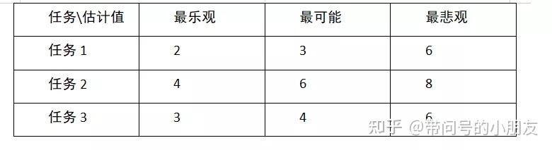 项目管理——PV、EV、AC、BAC、EAC、SV、CV等指标及PERT值计算 - 知乎