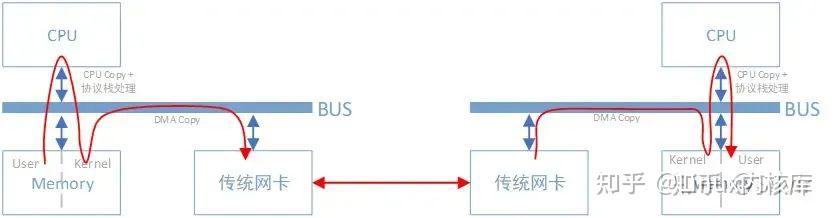一文读懂｜RDMA原理 - 知乎