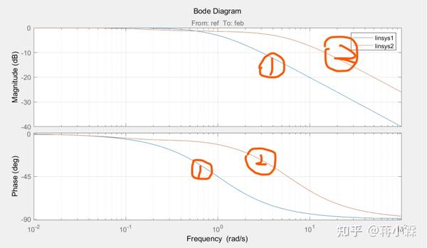 利用Simulink绘制控制系统的Bode图 - 知乎
