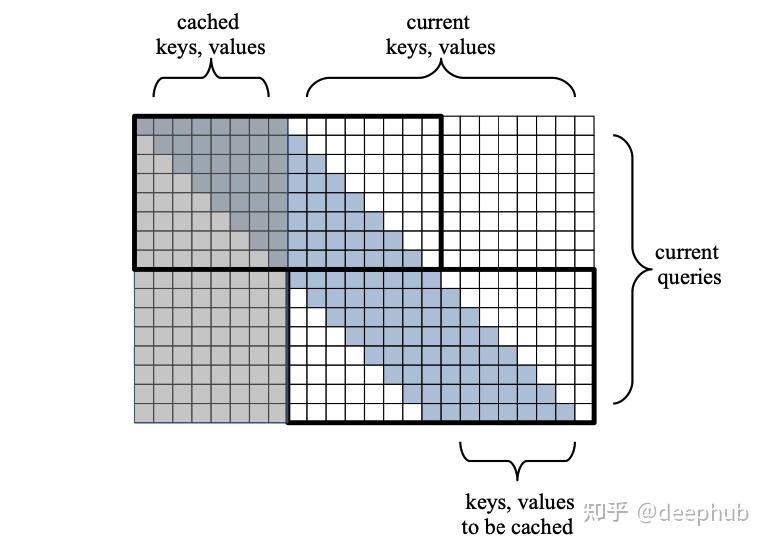 Block Recurrent Transformer：结合了LSTM和Transformer优点的强大模型 - 知乎