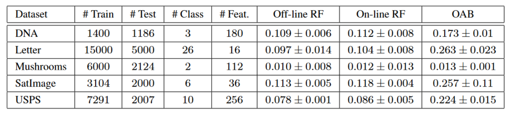 论文研读（一）On-line Random Forests - 知乎