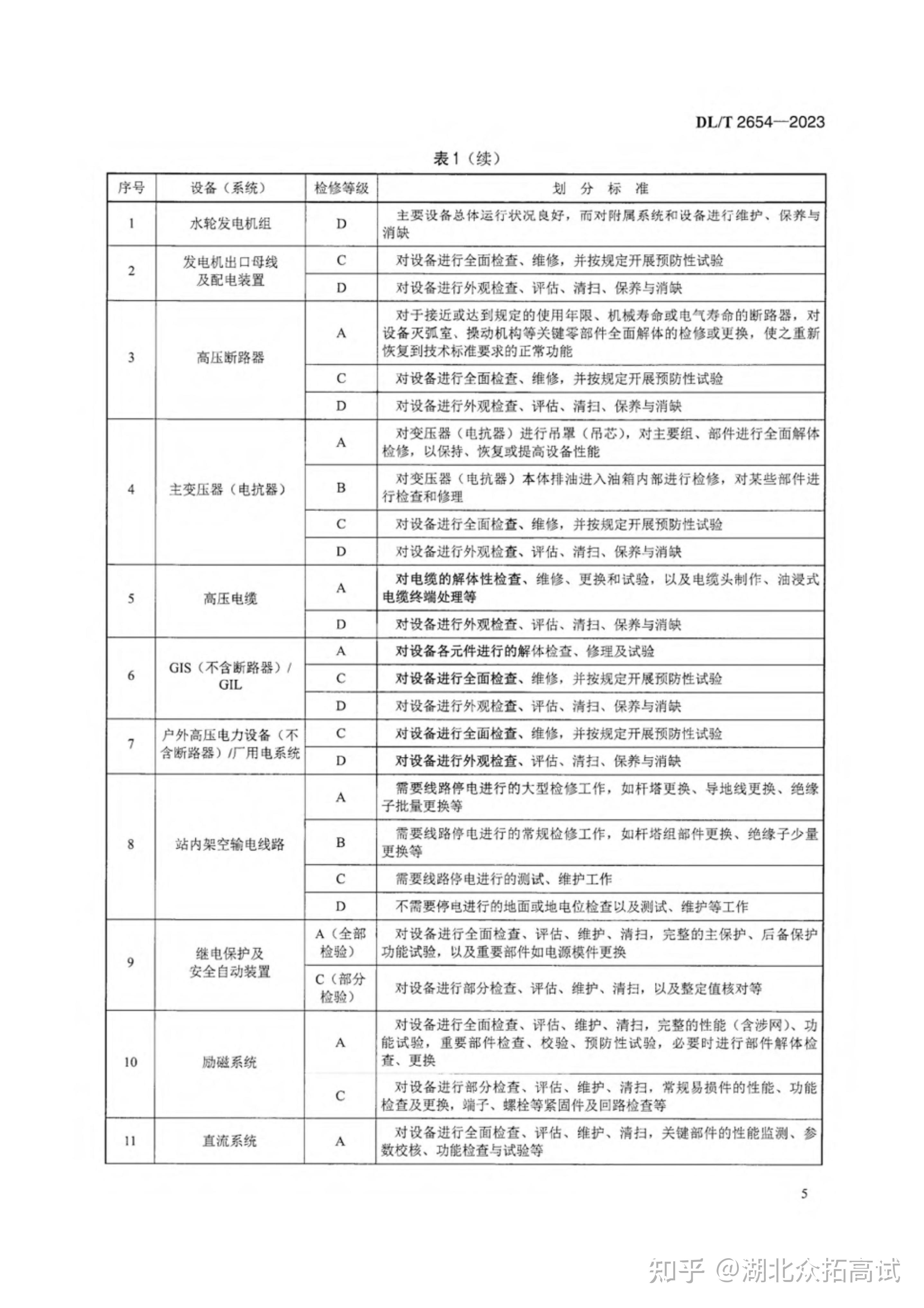 DLT 2654-2023 水电站设备检修规程 - 知乎