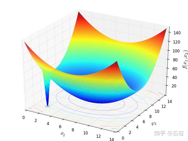智能优化算法的优化性能判断 - 知乎
