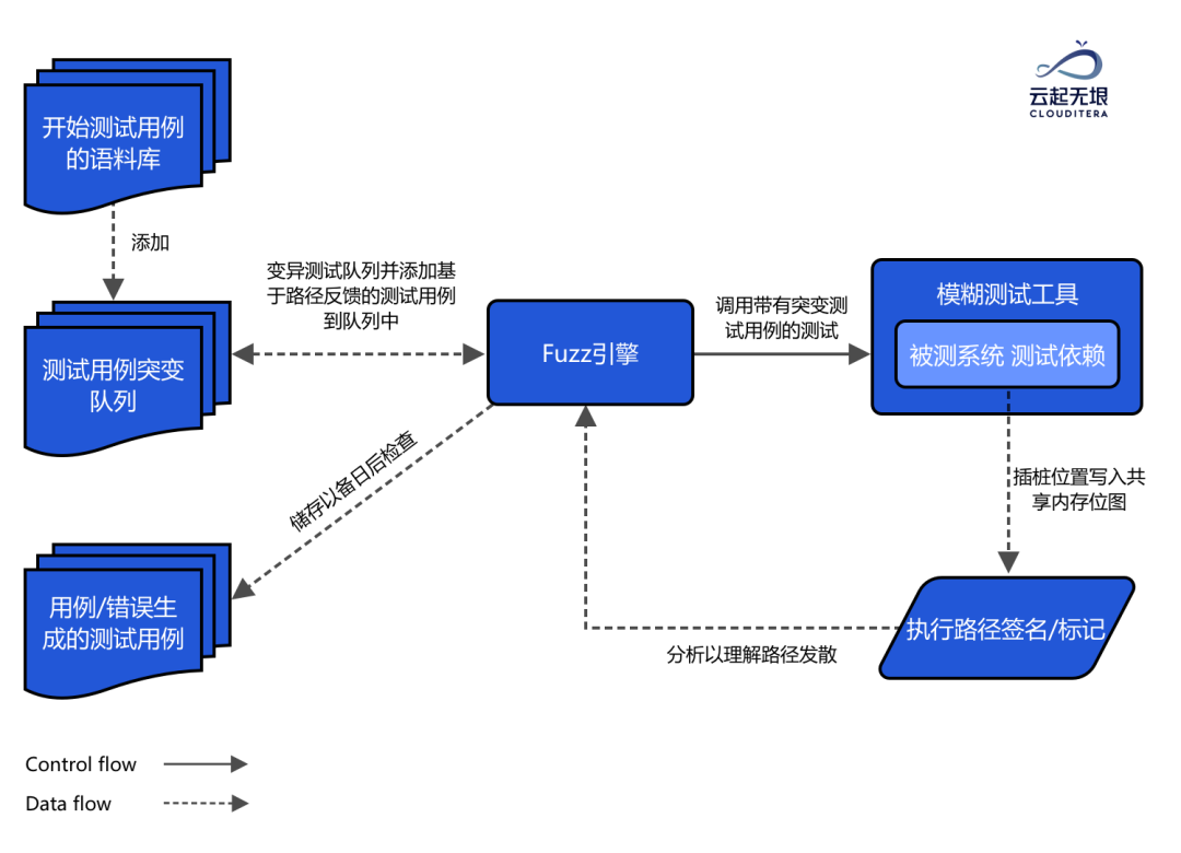 Fuzzing（模糊测试）技术，你真的了解吗？ - 知乎
