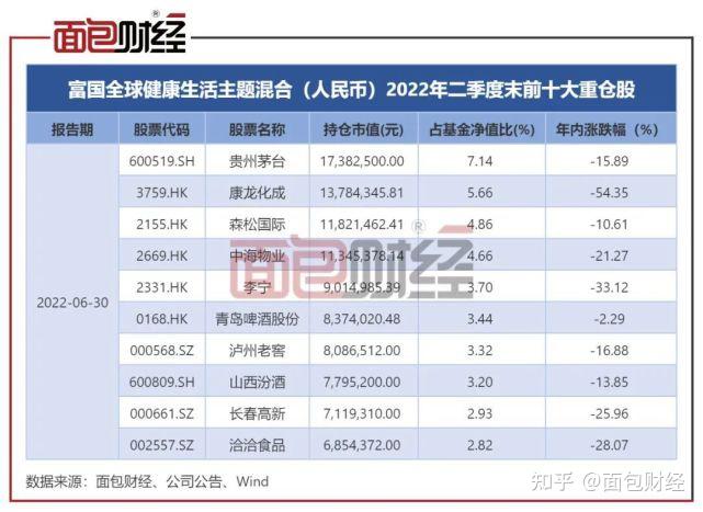 是否该降费？万家、富国基金等QDII基亏逾30%，管理费高达1.8% - 知乎