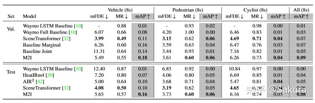 [轨迹预测]M2I: From Factored Marginal Trajectory Prediction to Interactive ...