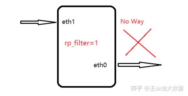 [知识讲解篇-158] Linux内核参数之rp_filter - 知乎