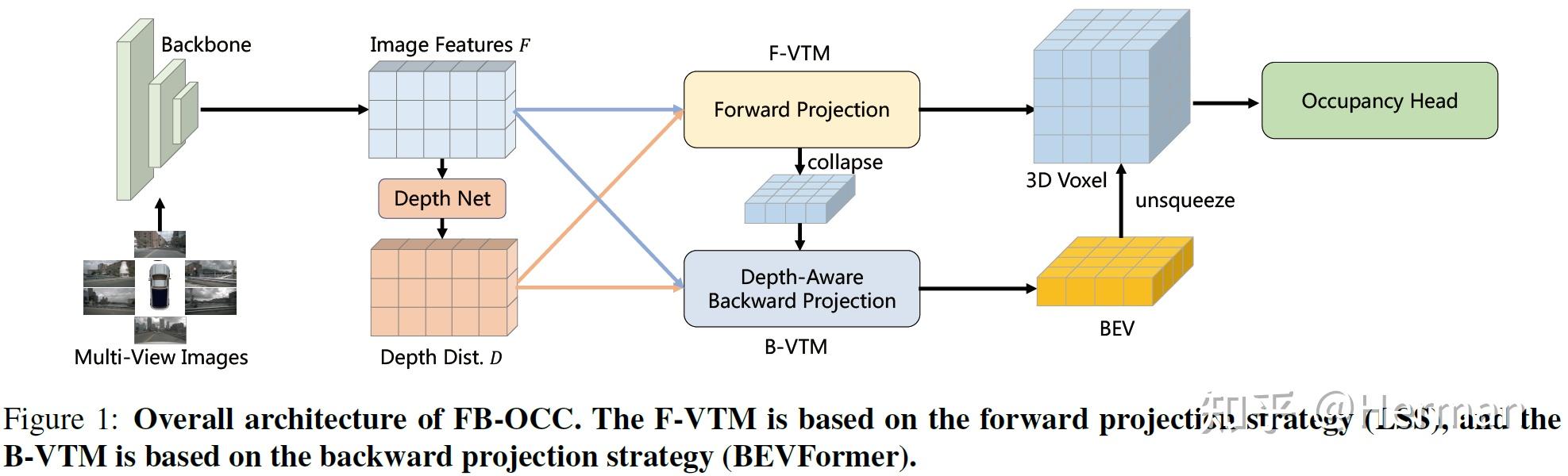 CVPR 2023 Occupancy Chanllenge冠军方案FB-OCC解读 - 知乎