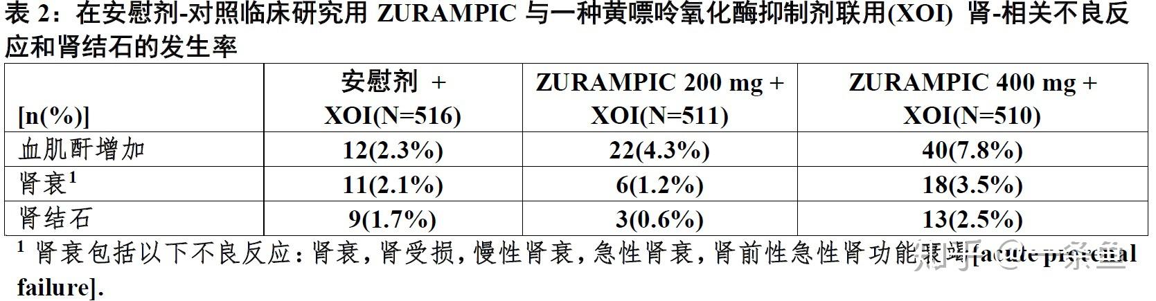 (Zurampic，lesinurad)FDA官方说明书 - 知乎