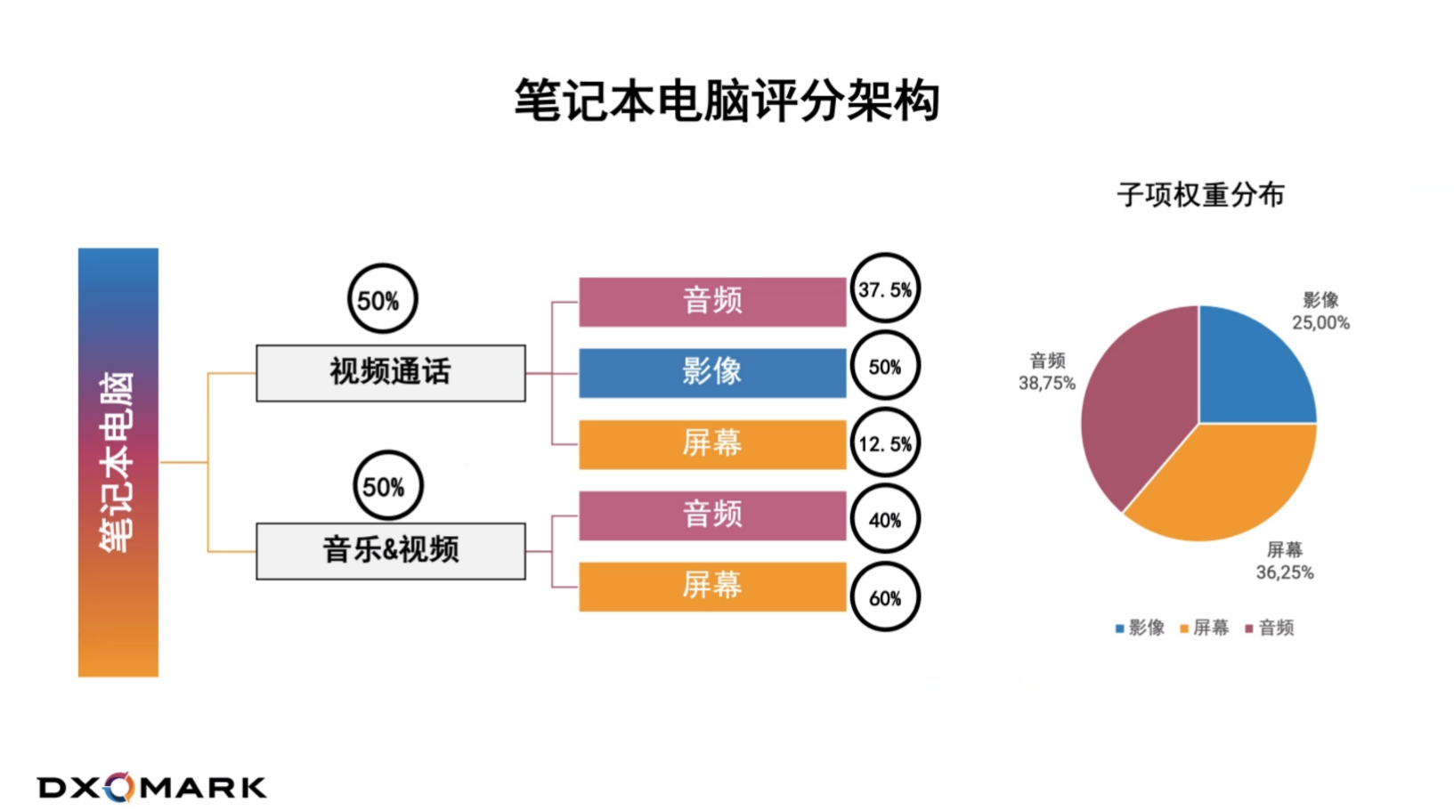 DXOMARK笔记本电脑测试基准到底包含哪些内容？ - 知乎