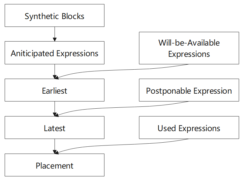 毕昇编译器优化：Lazy Code Motion - 知乎
