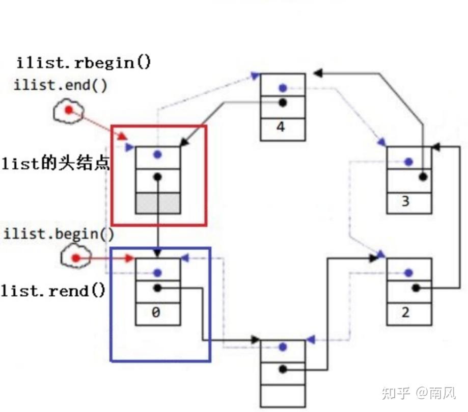 STL——list使用和模拟 - 知乎
