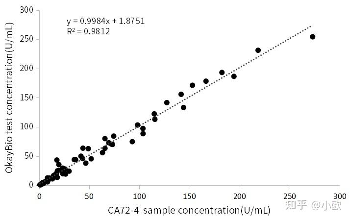 糖类抗原72-4（CA72-4）用于临床诊断的局限性 - 知乎