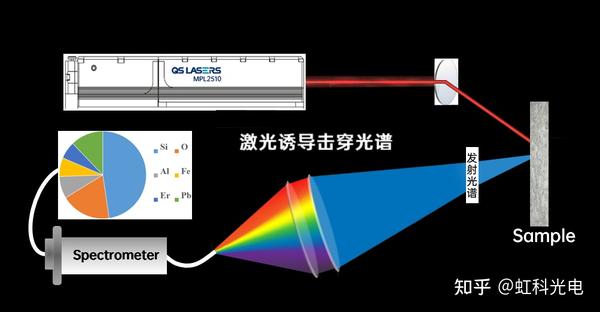 探索未知：脉冲激光器的光谱之力(LIBS) - 知乎