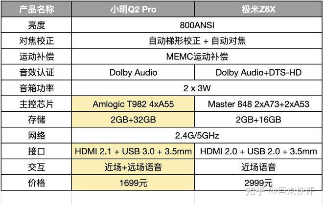 小明Q2 Pro越级挑战极米Z6X！价格差1倍能战否？ - 知乎